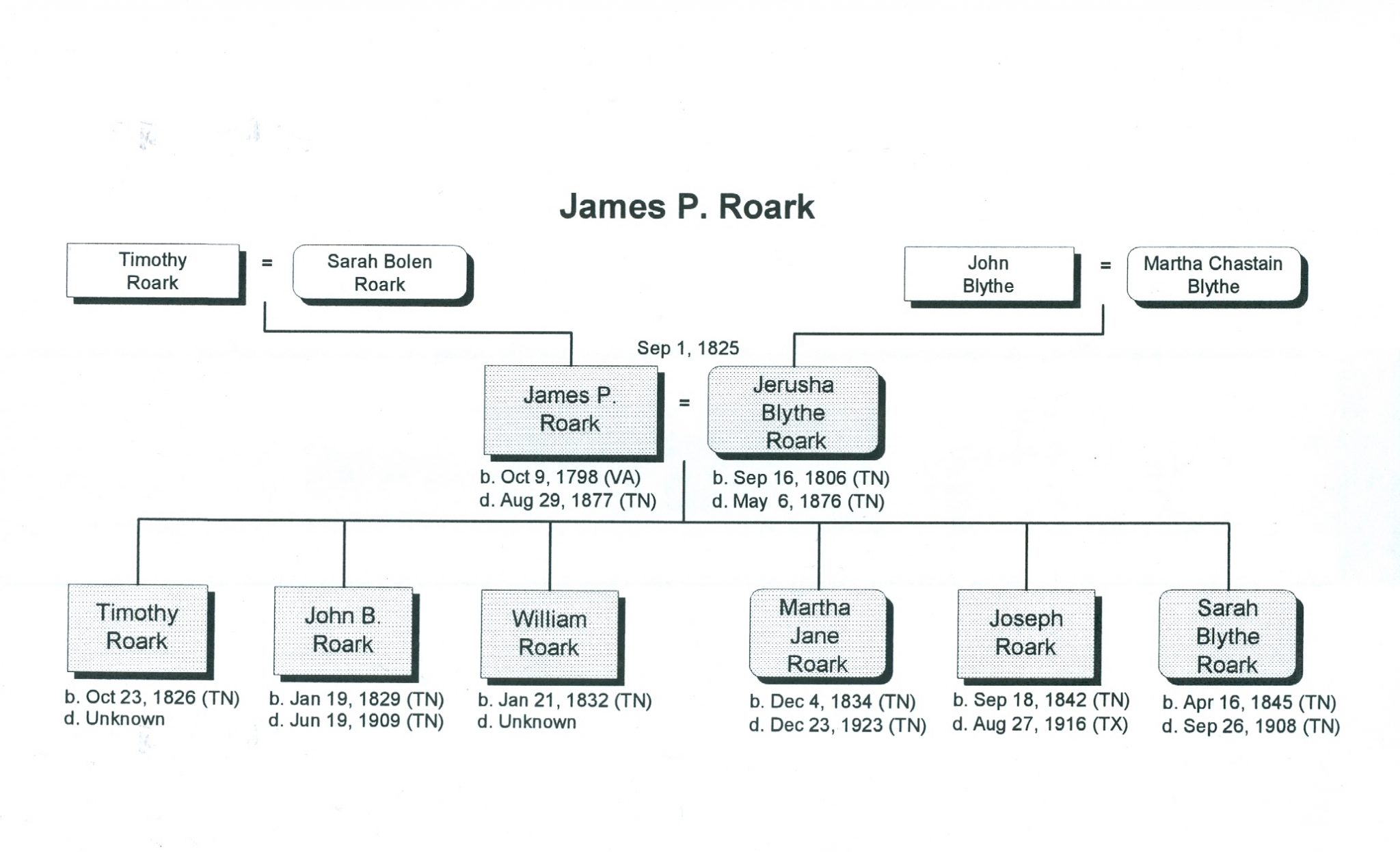 Family Trees – Roark-Conner Association