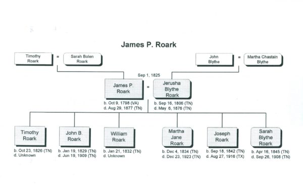 Family Trees – Roark-Conner Association