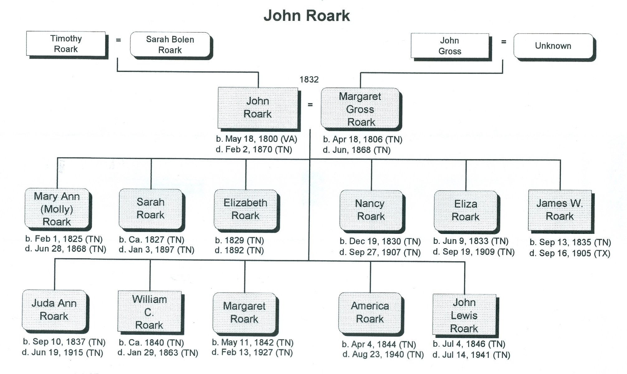 Family Trees – Roark-Conner Association