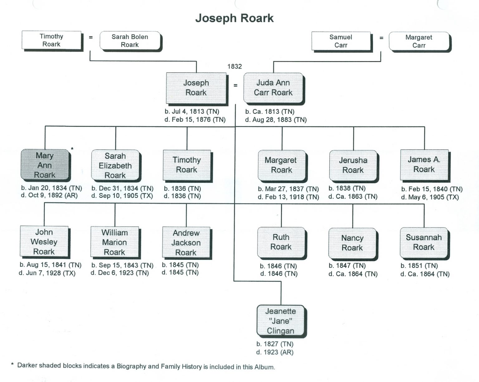Family Trees – Roark-Conner Association